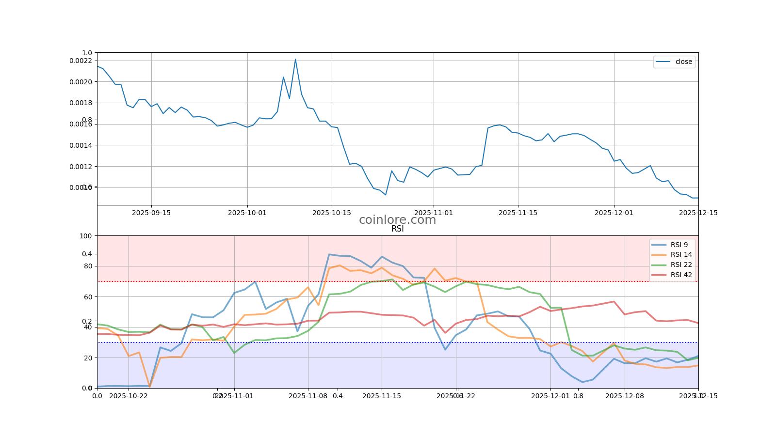 Rivalz Network RSI indicator