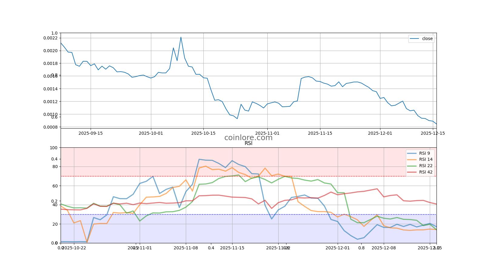 Rivalz Network RSI indicator