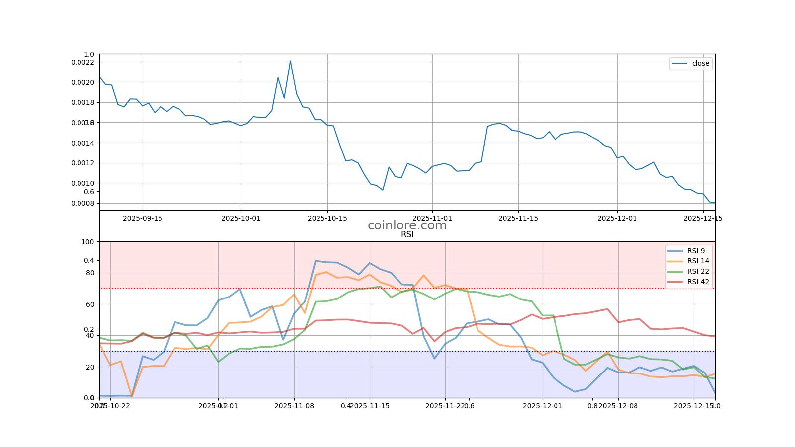 Rivalz Network RSI indicator