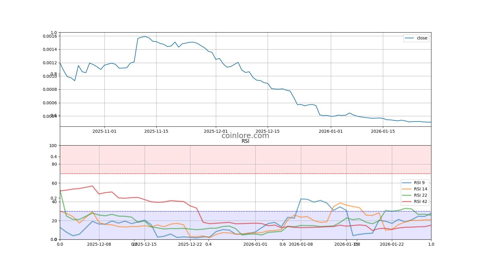 Rivalz Network RSI indicator