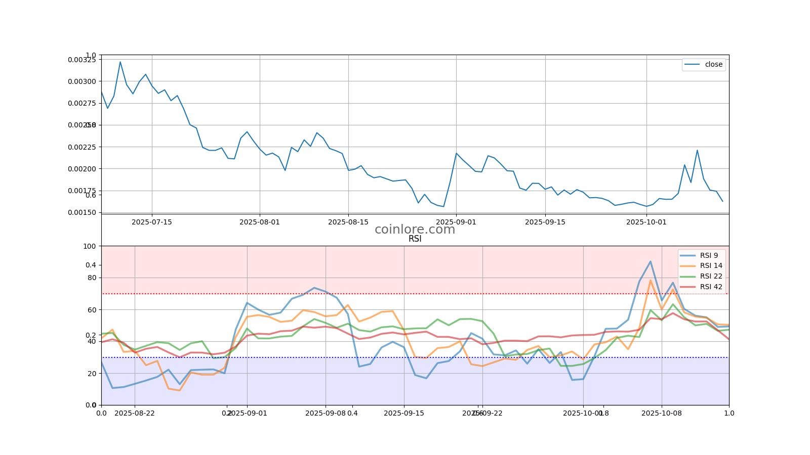 Rivalz Network RSI indicator