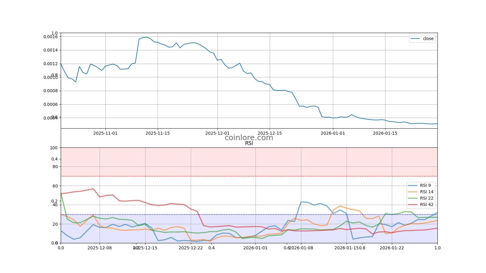 Rivalz Network RSI indicator