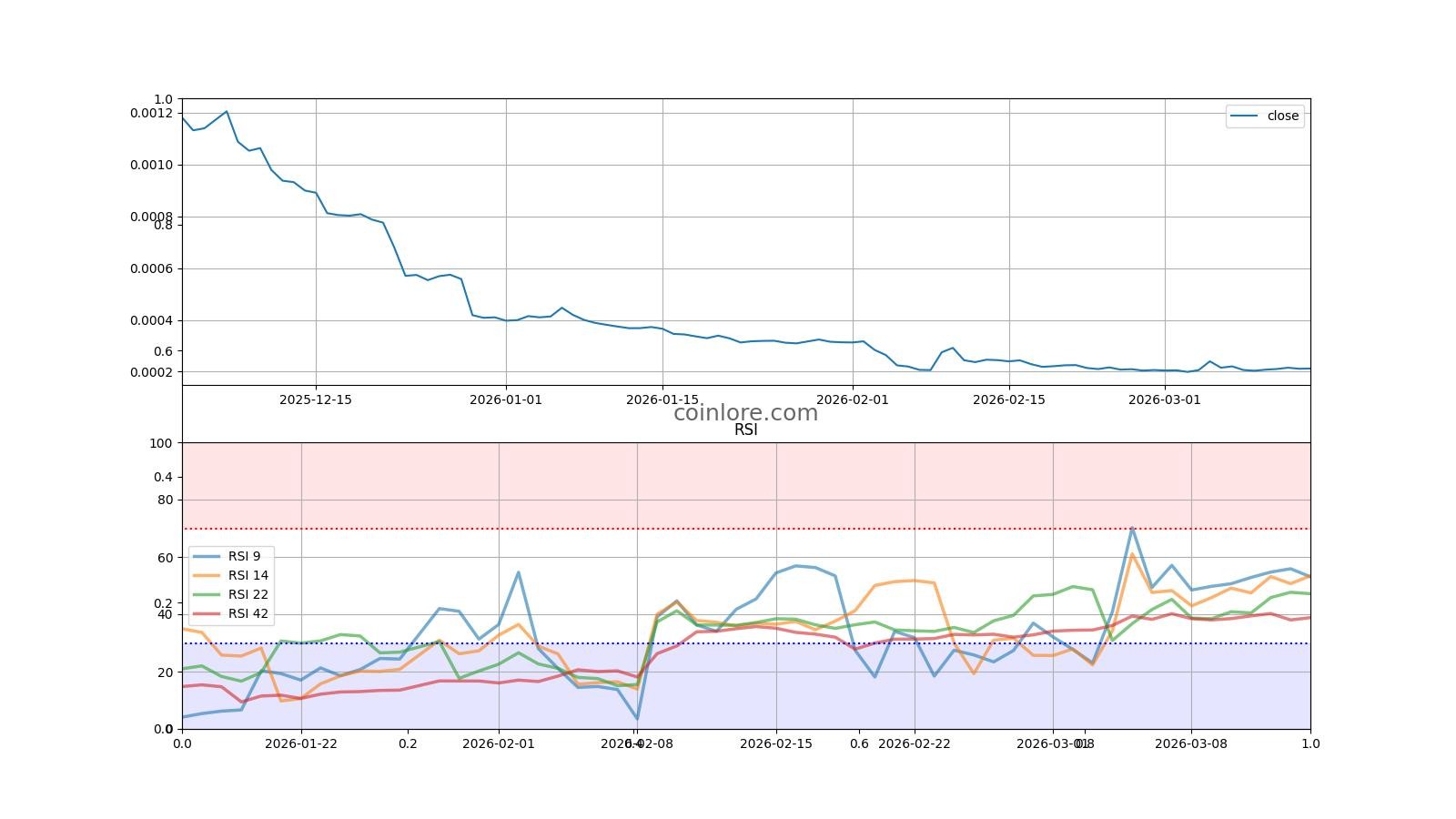 Rivalz Network RSI indicator