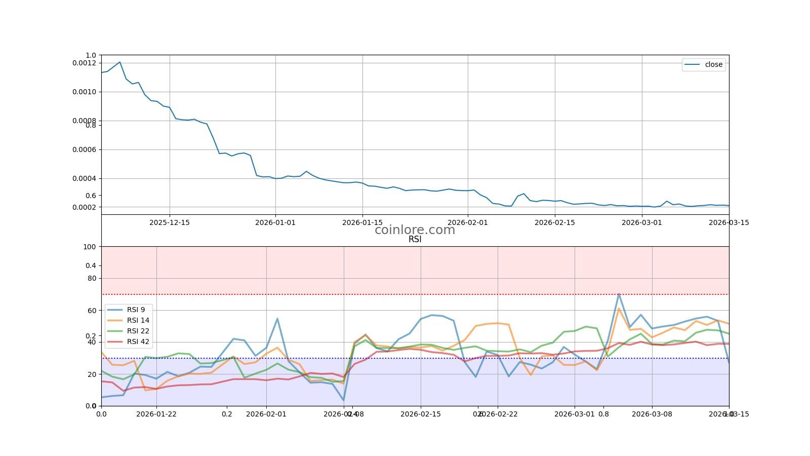 Rivalz Network RSI indicator