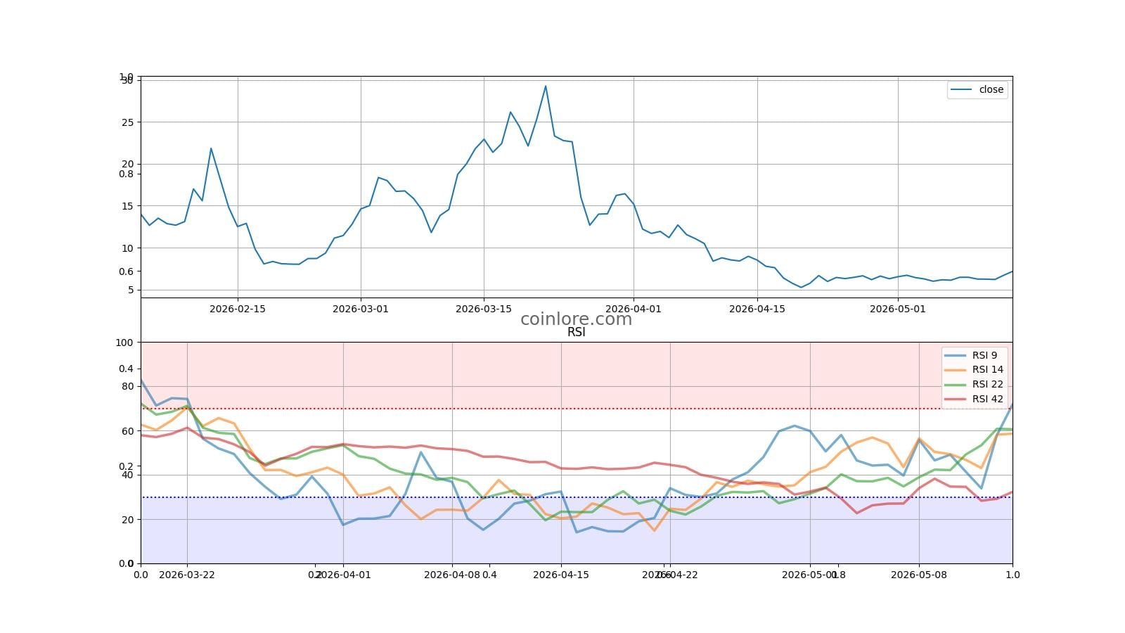 River RSI indicator