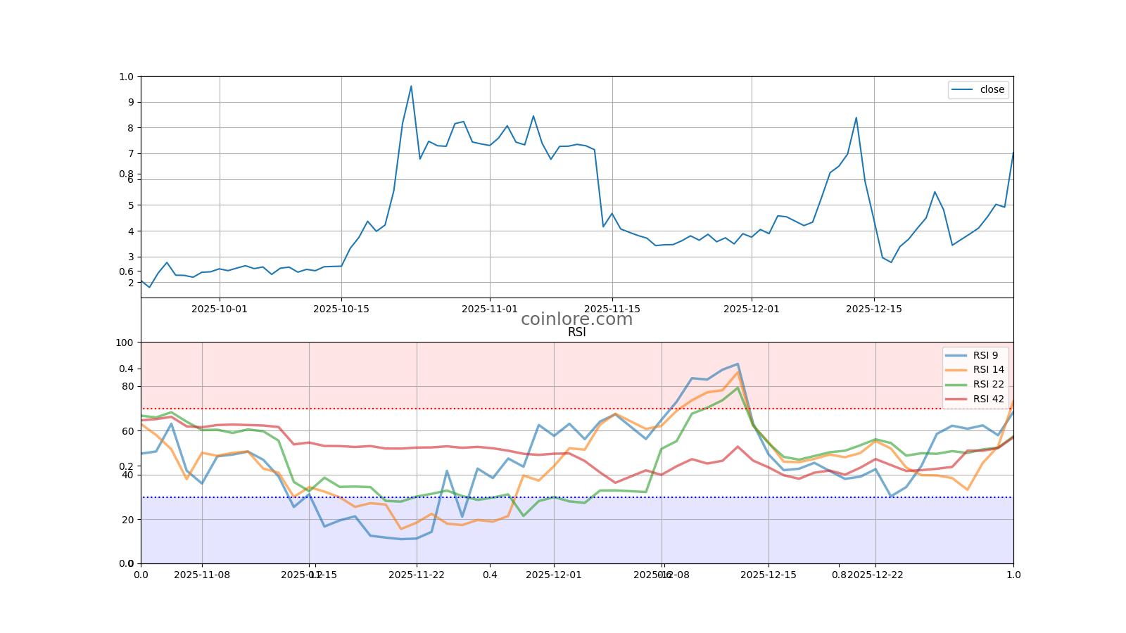 River RSI indicator