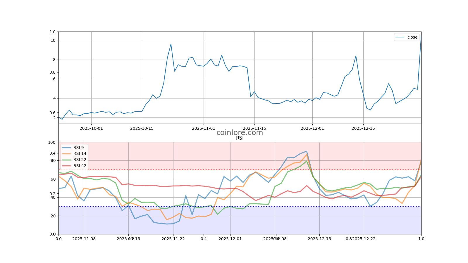 River RSI indicator
