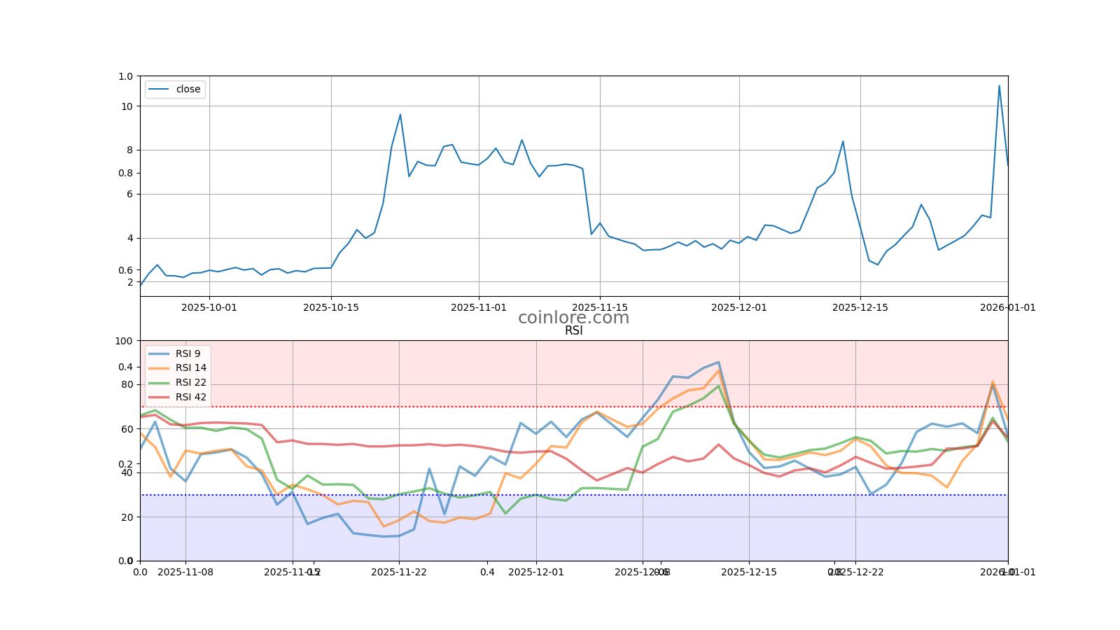 River RSI indicator