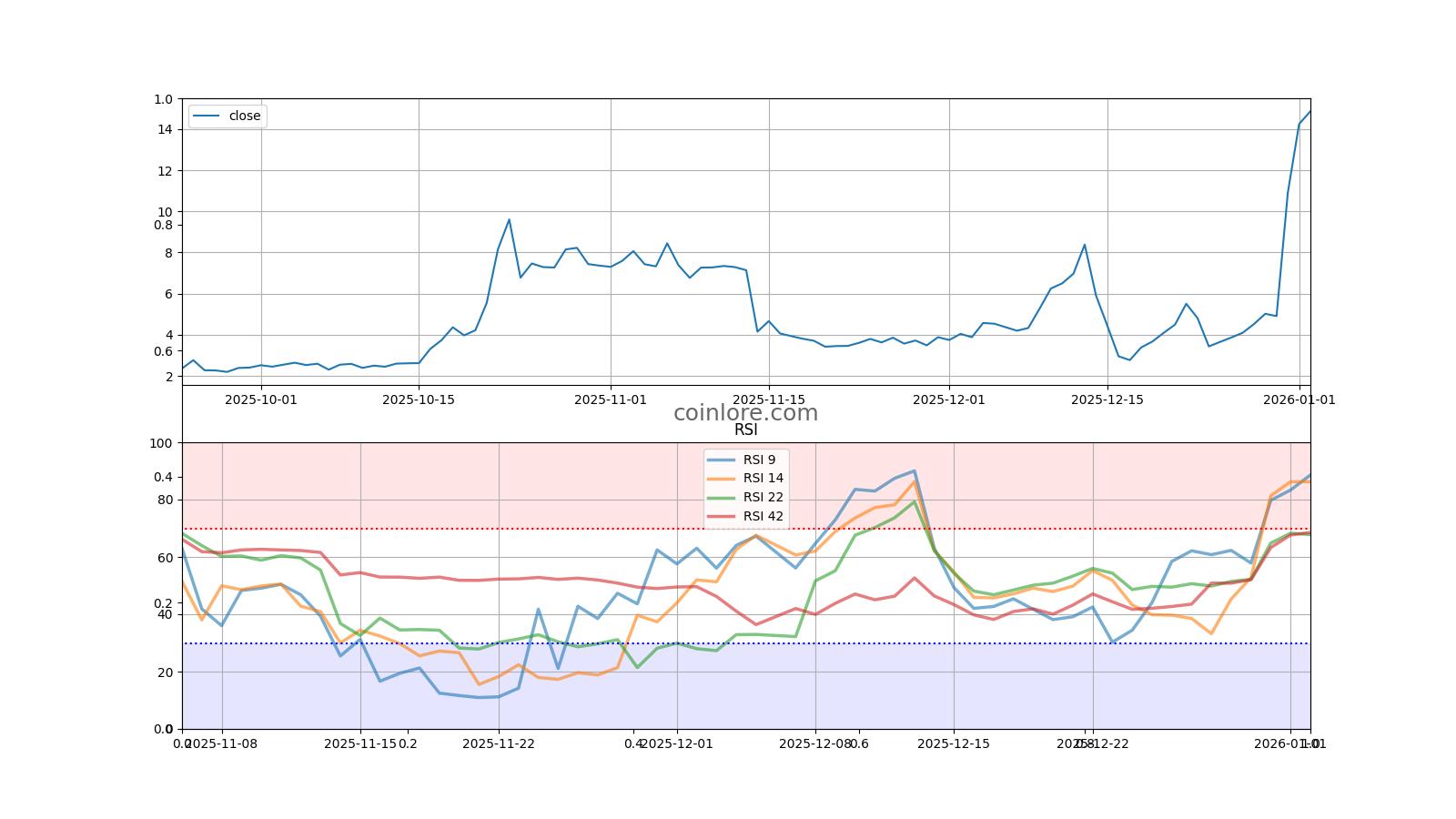 River RSI indicator