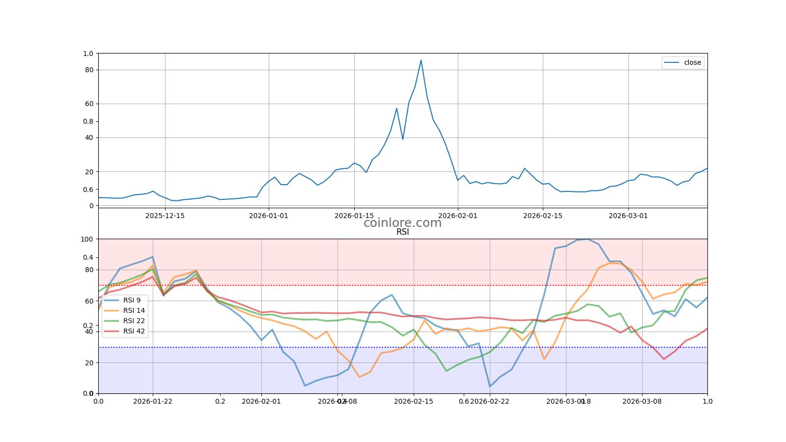 River RSI indicator