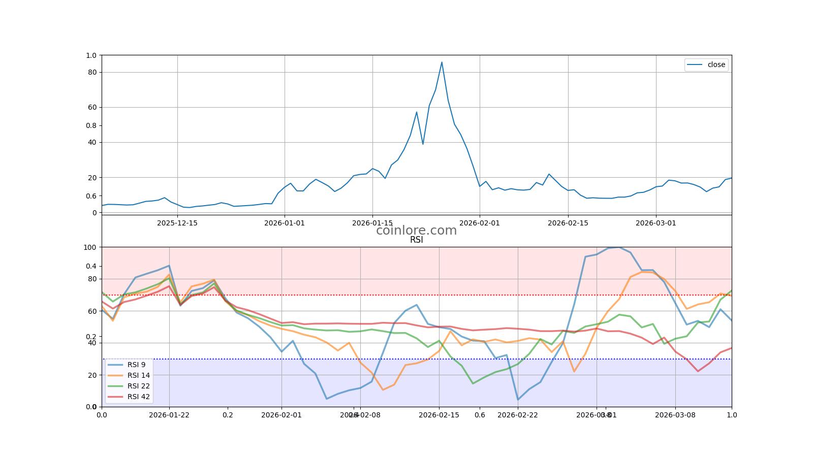 River RSI indicator