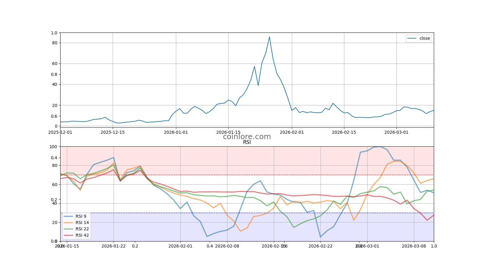 River RSI indicator
