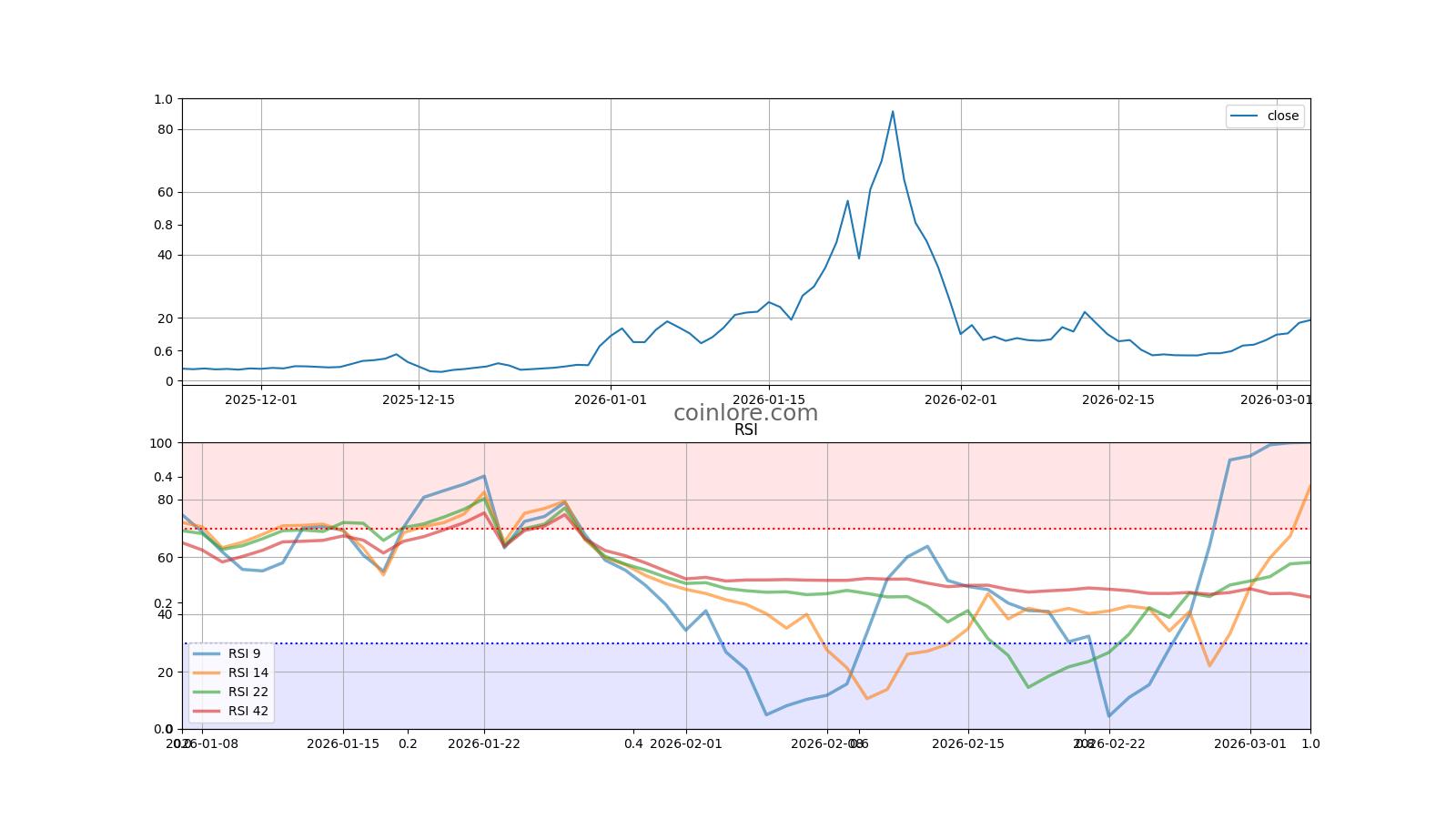 River RSI indicator