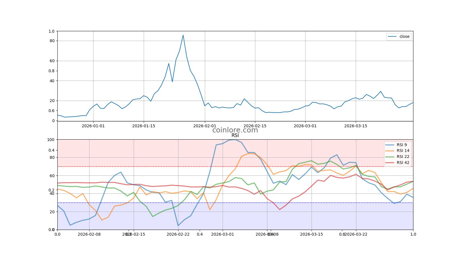 River RSI indicator