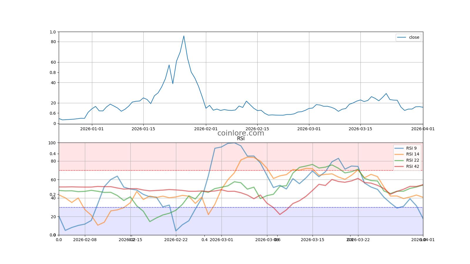 River RSI indicator