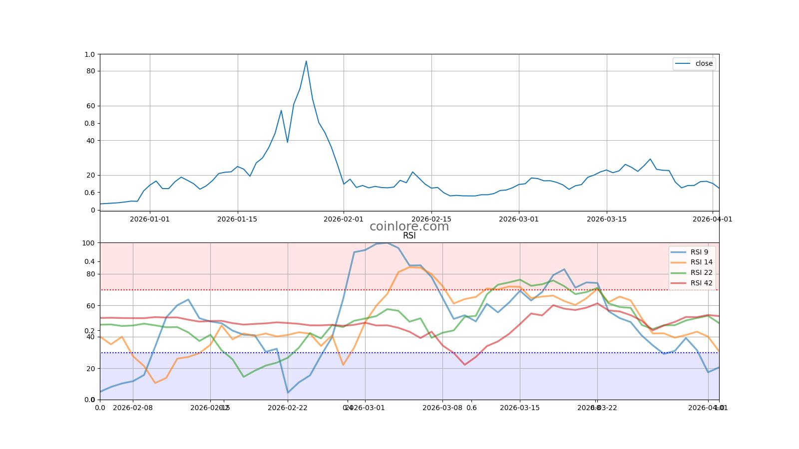 River RSI indicator