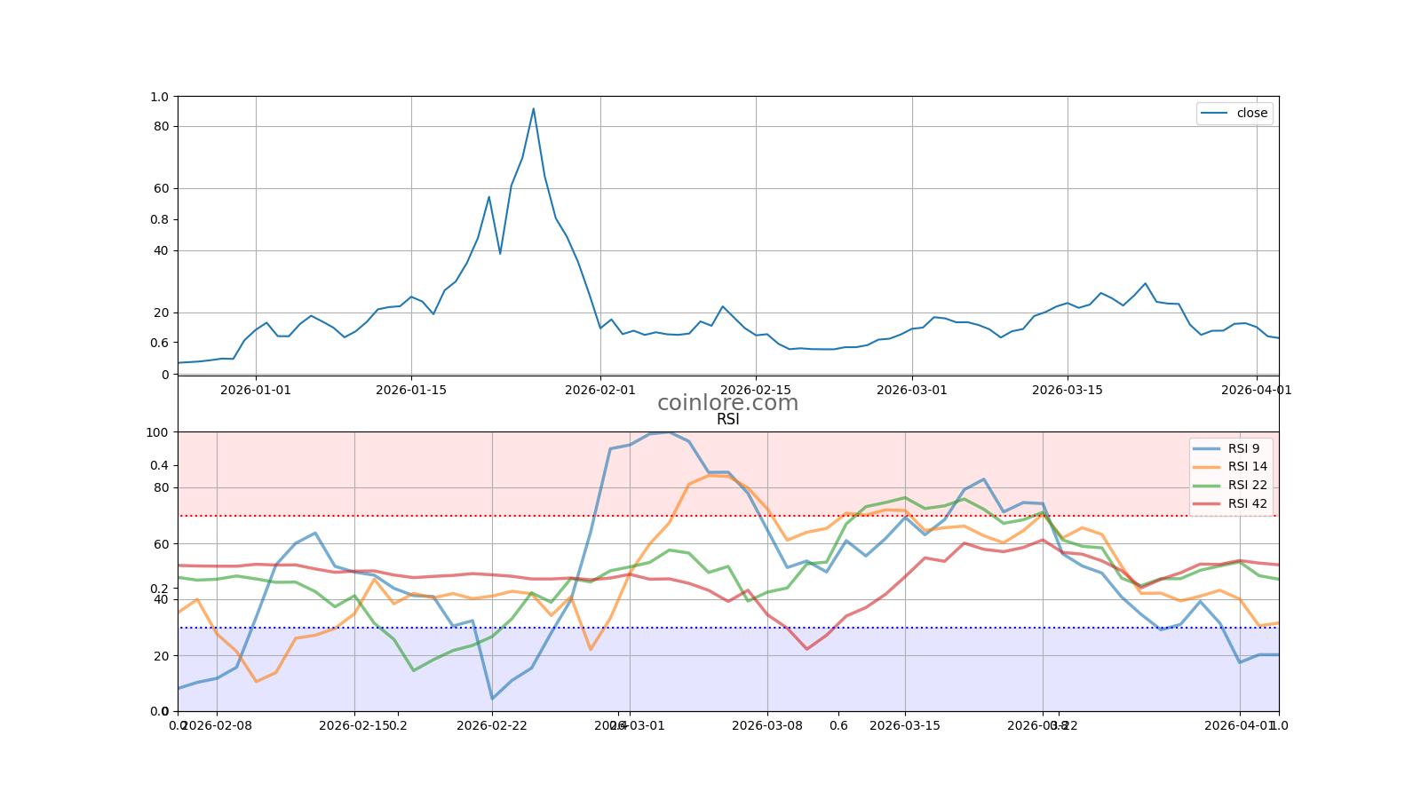 River RSI indicator