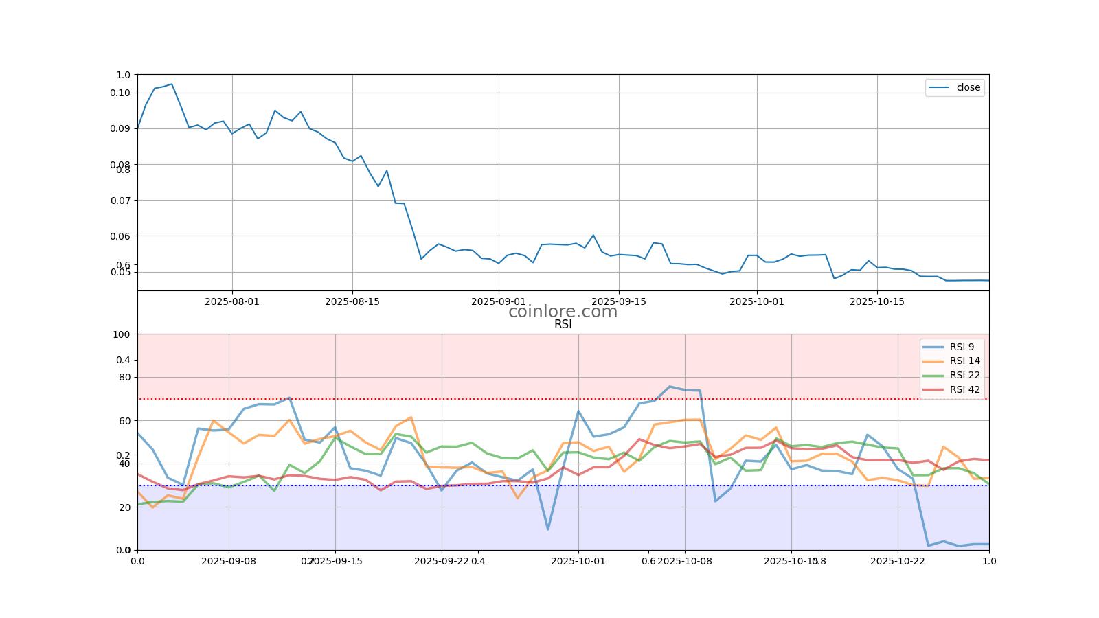 Rizespor Token RSI indicator