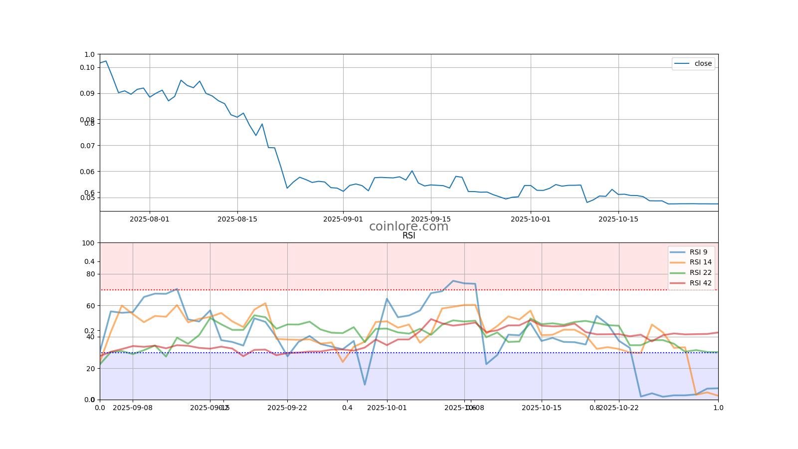 Rizespor Token RSI indicator