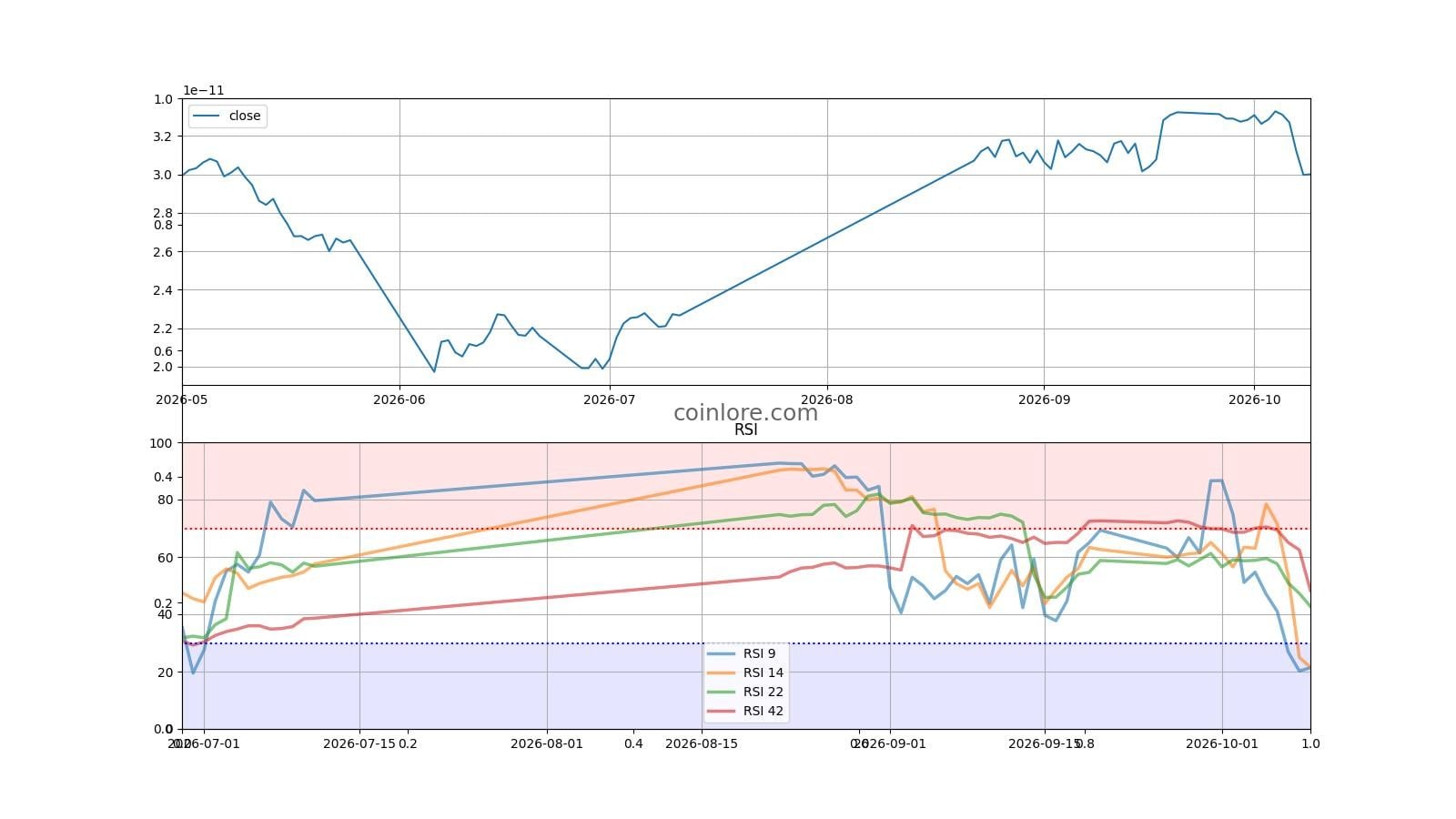 Rizz RSI indicator