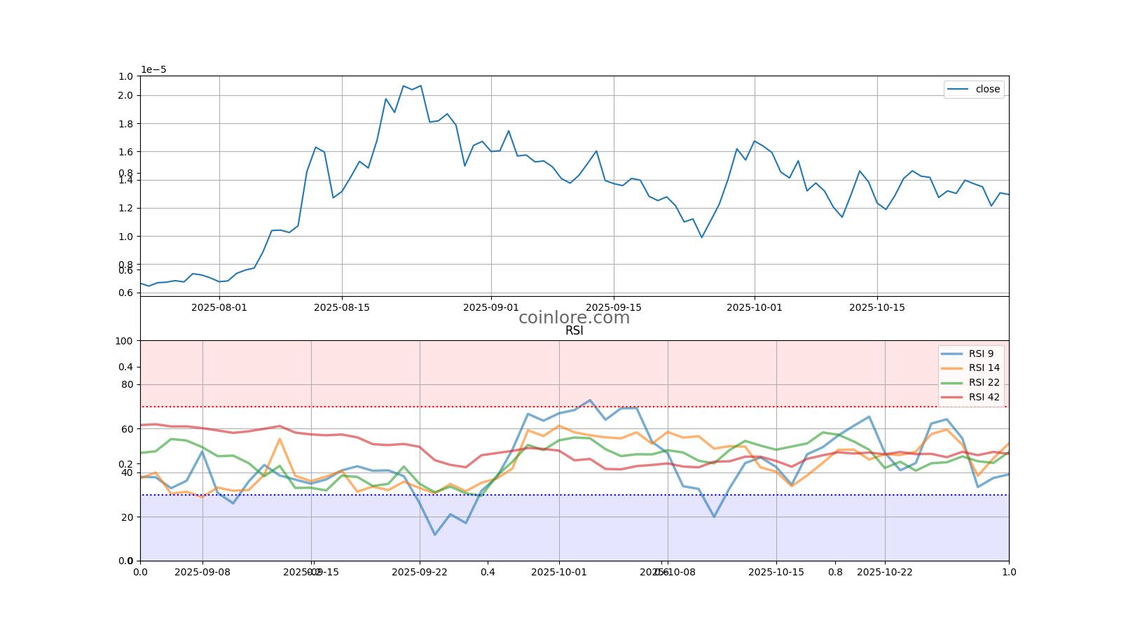 Rizzmas RSI indicator