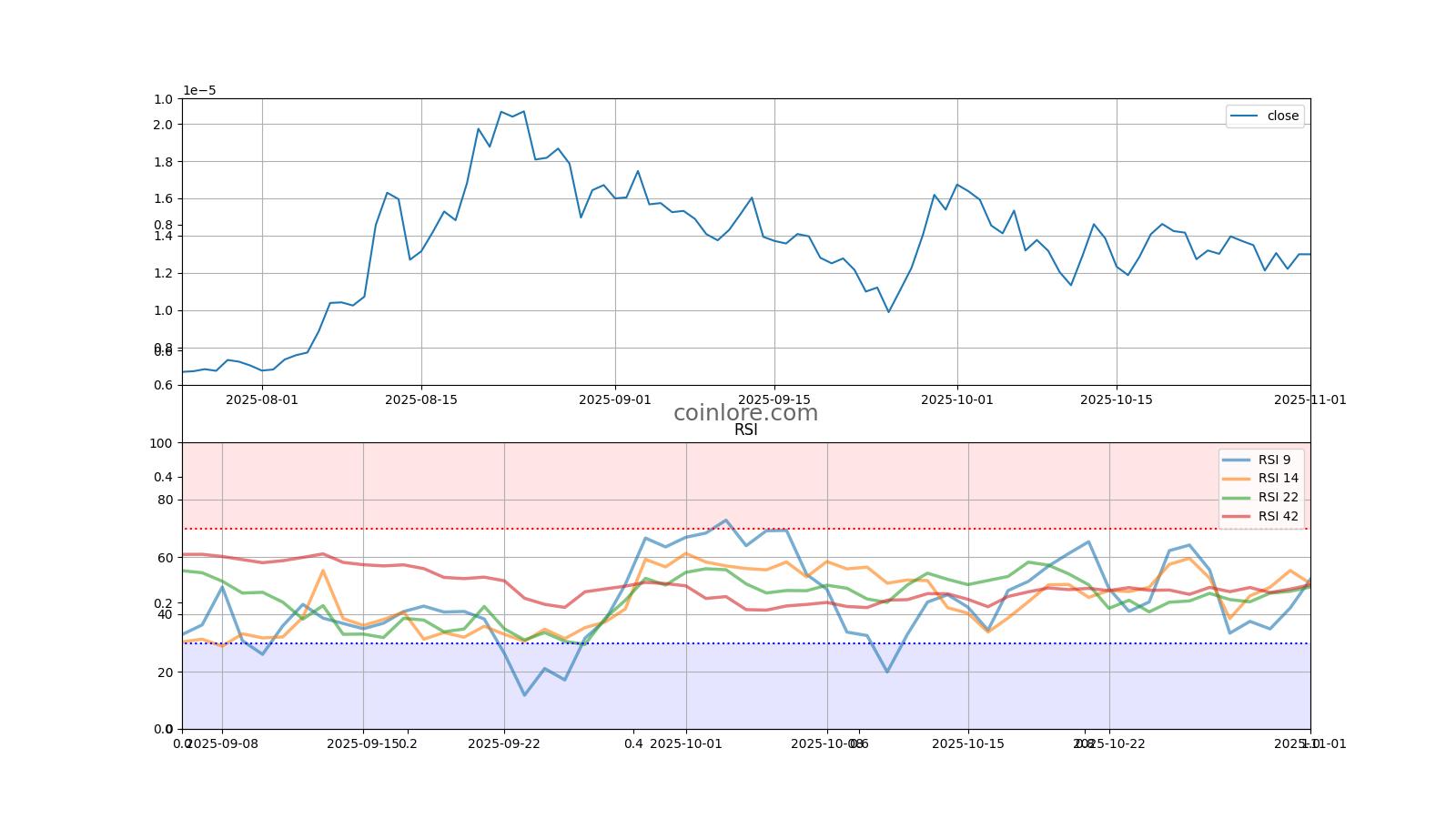 Rizzmas RSI indicator