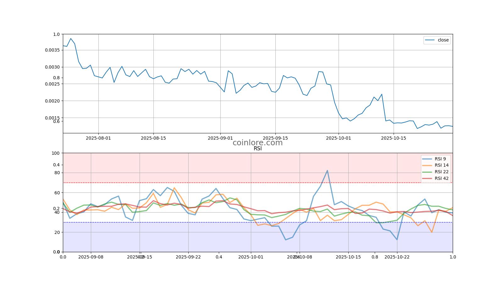 Rkey RSI indicator