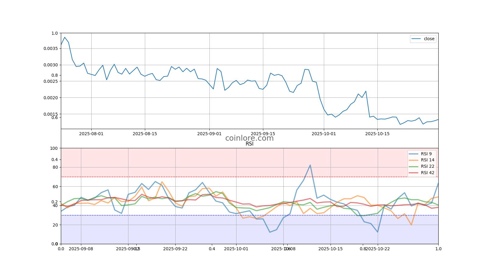Rkey RSI indicator