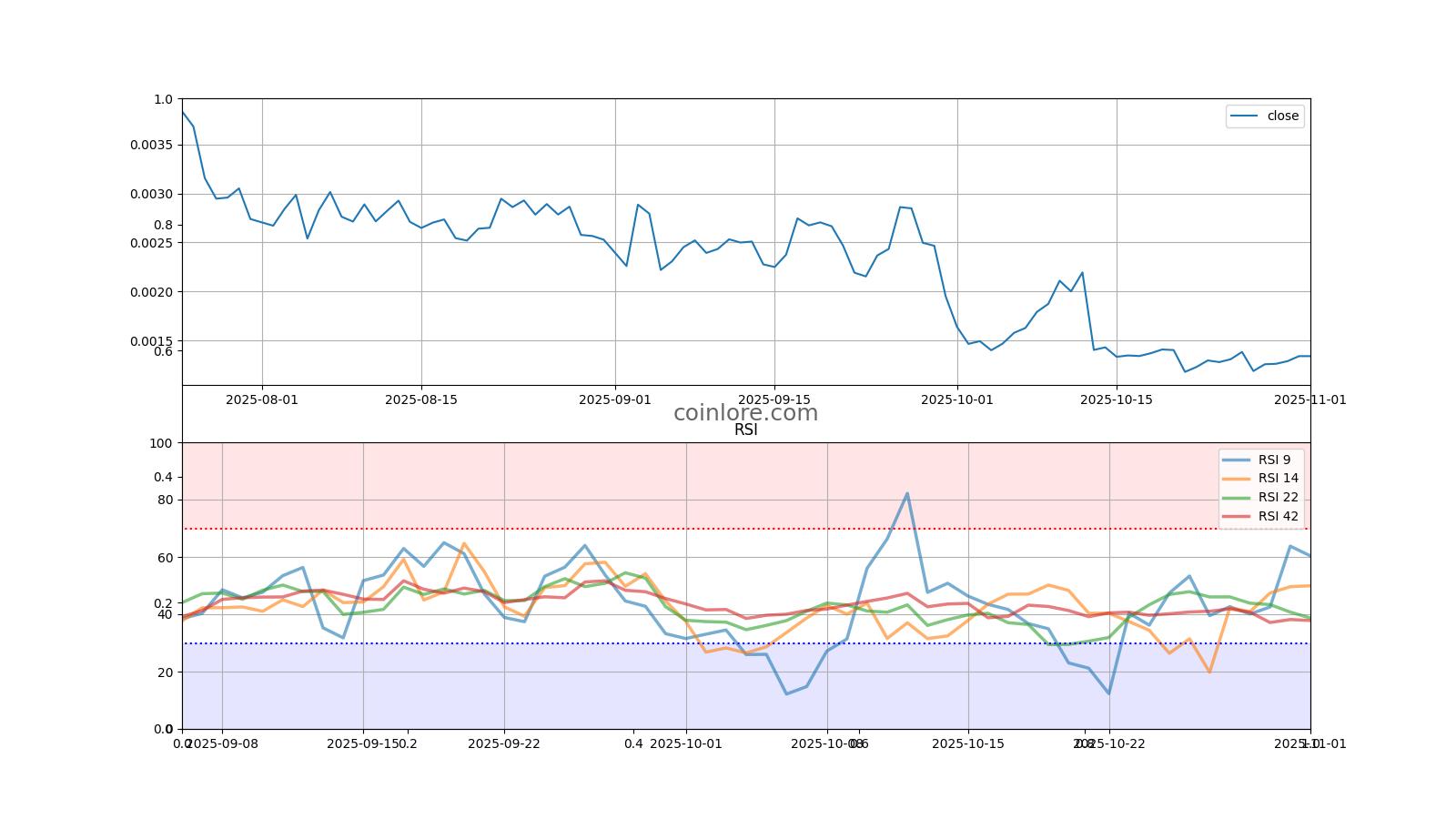 Rkey RSI indicator
