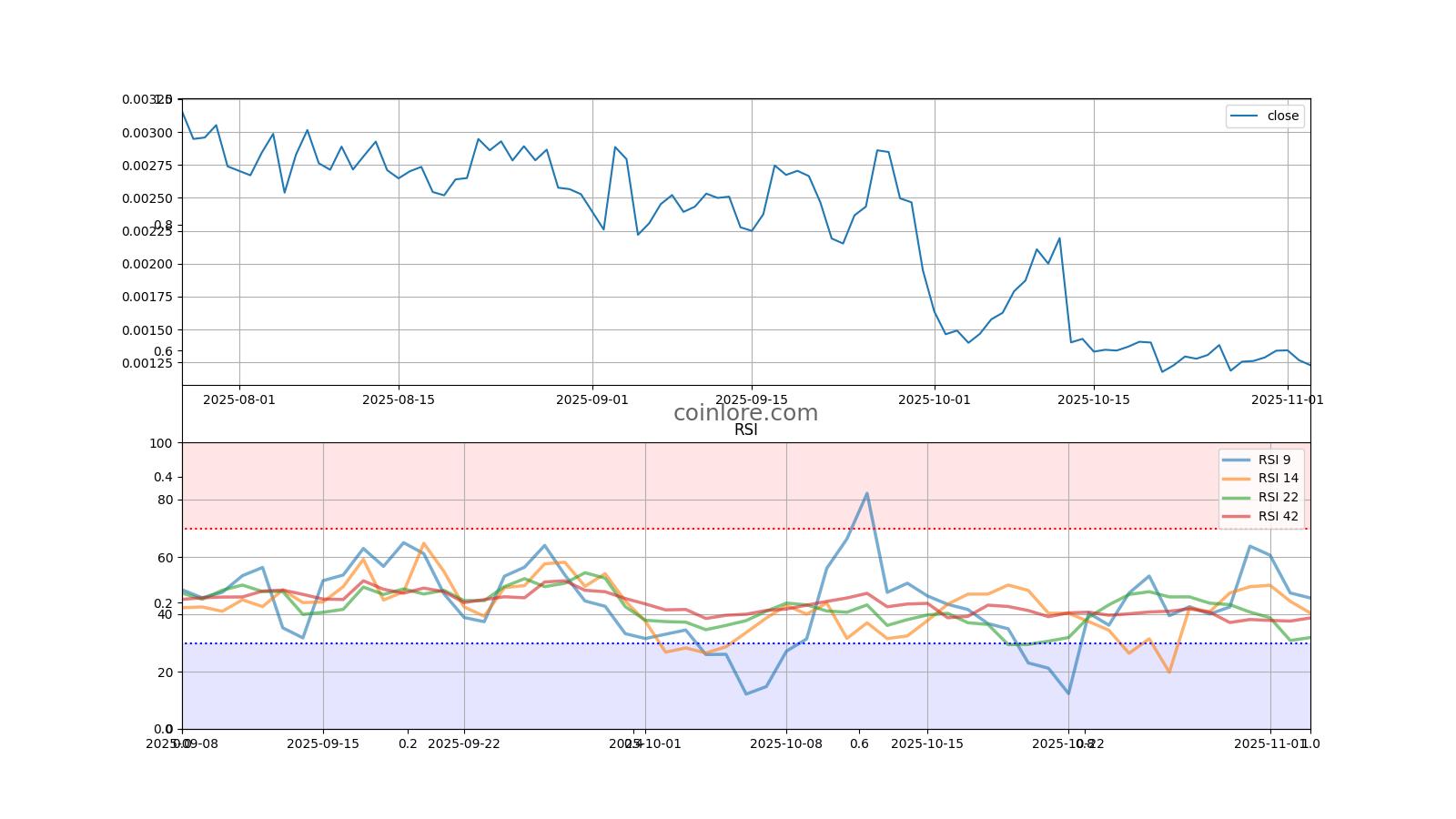 Rkey RSI indicator