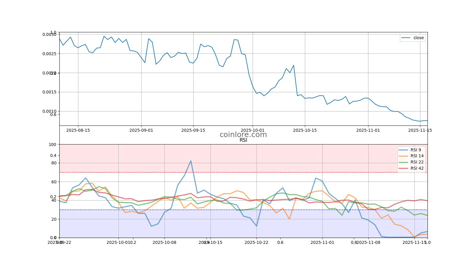 Rkey RSI indicator
