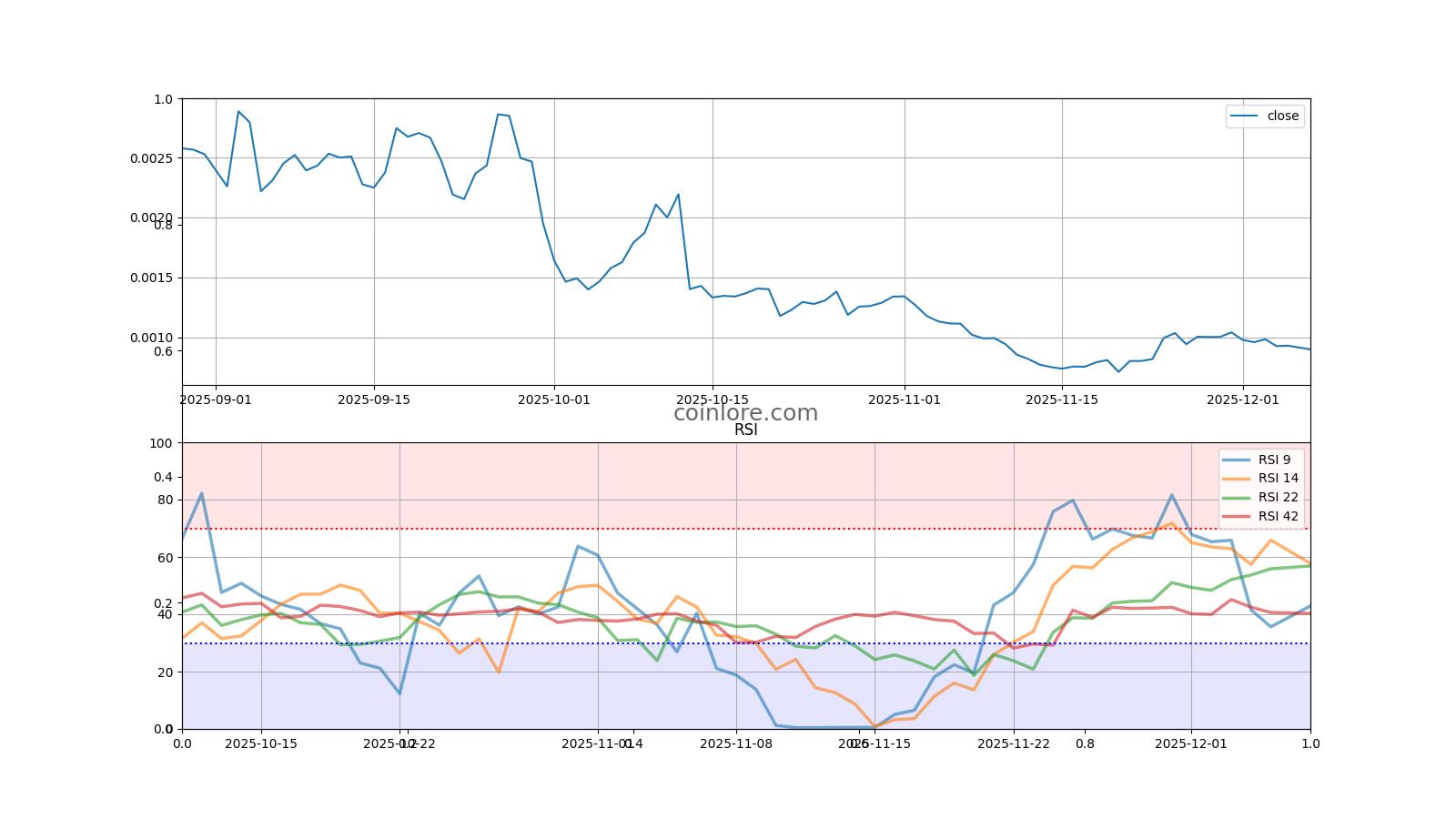 Rkey RSI indicator