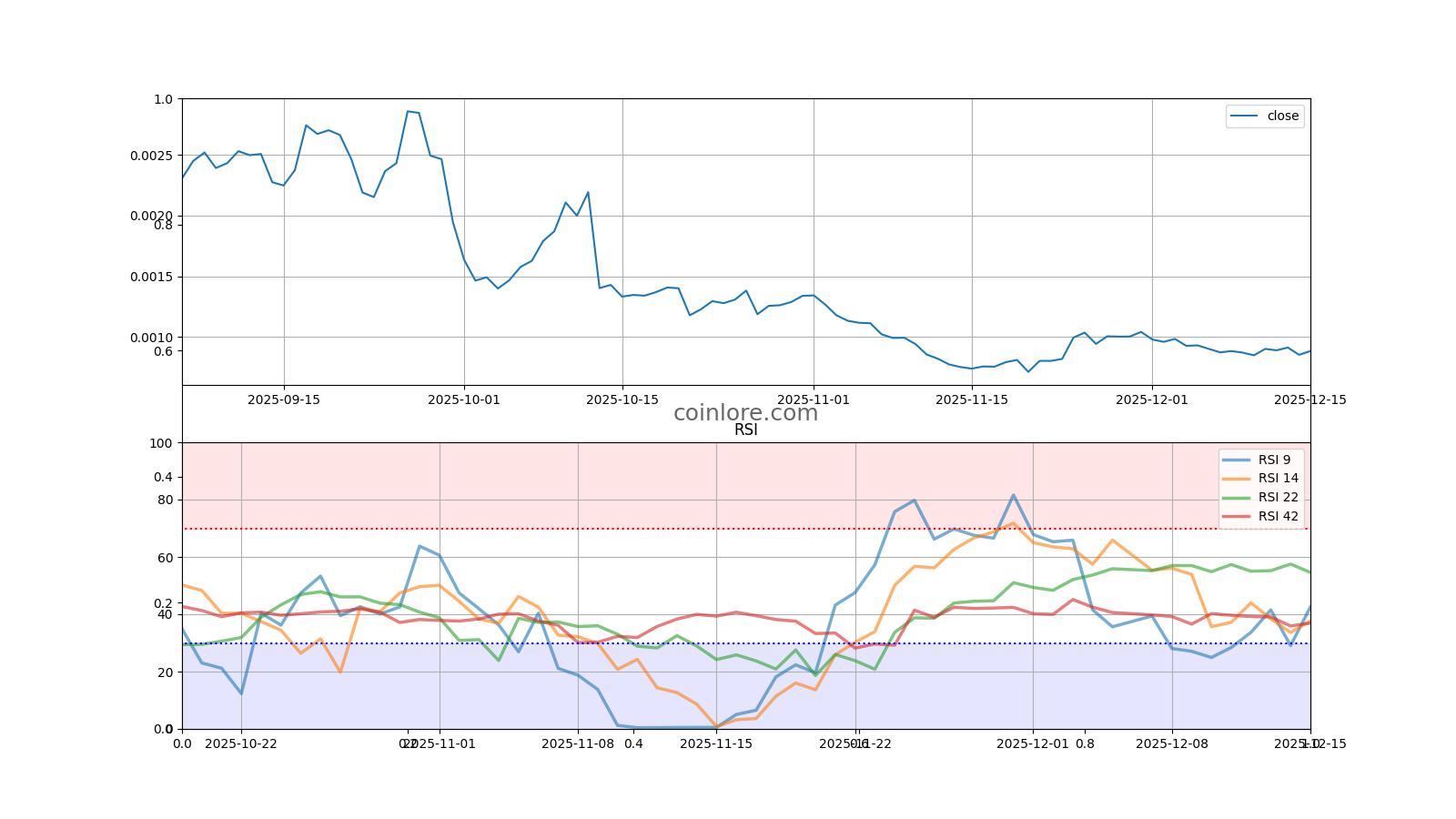 Rkey RSI indicator