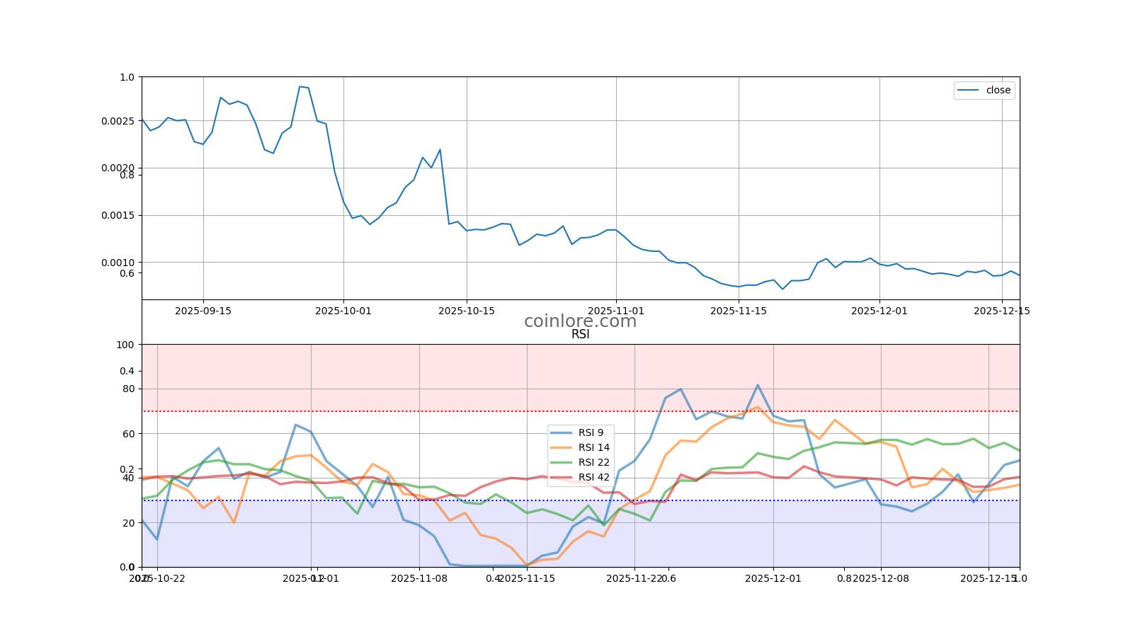 Rkey RSI indicator