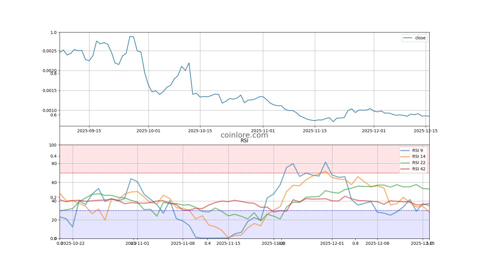 Rkey RSI indicator