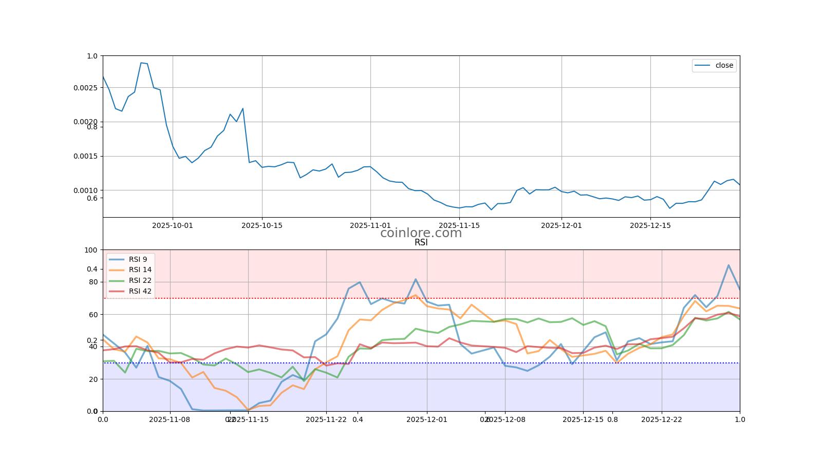 Rkey RSI indicator