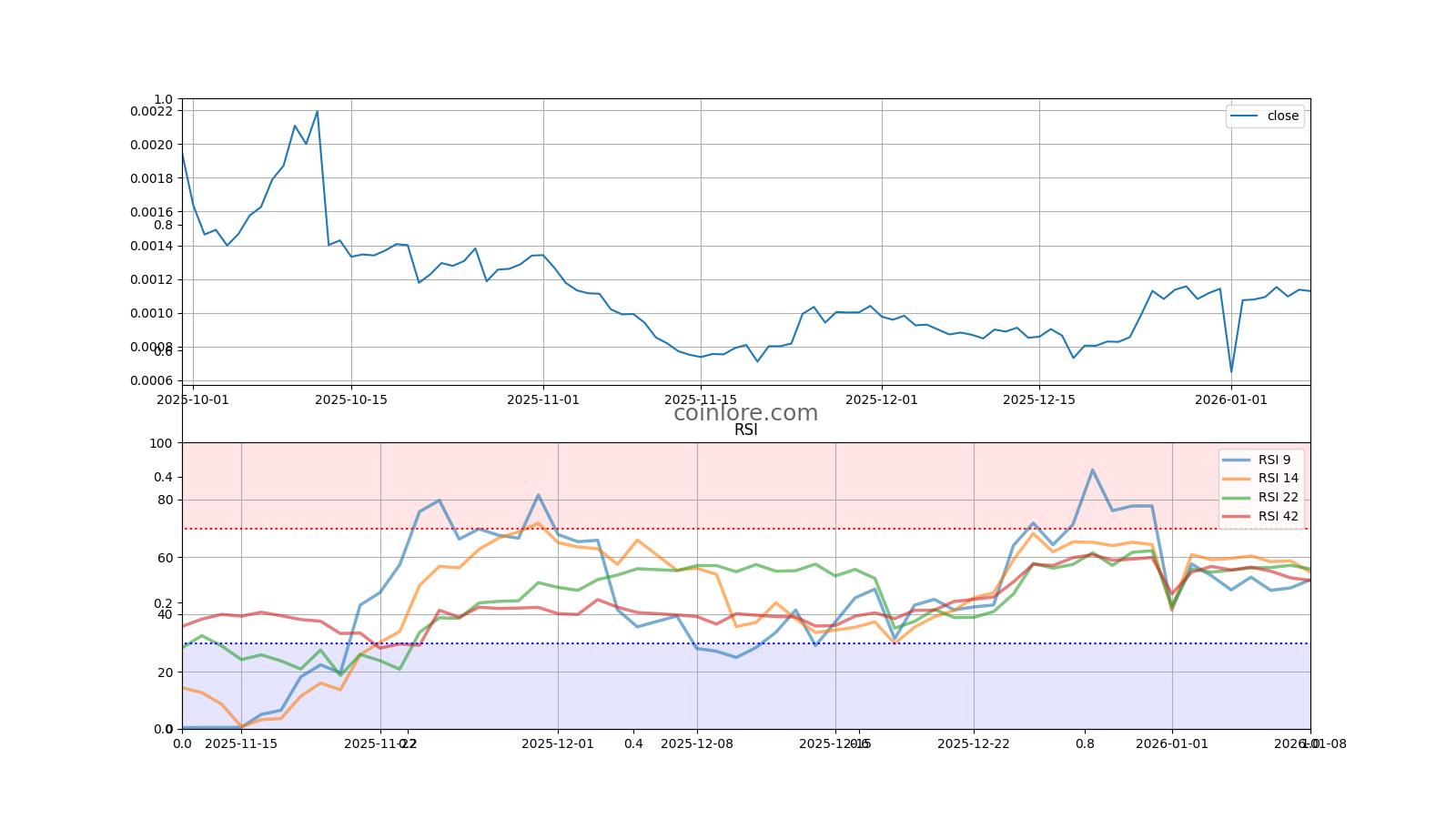 Rkey RSI indicator