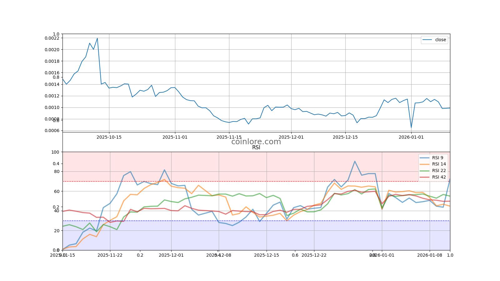 Rkey RSI indicator