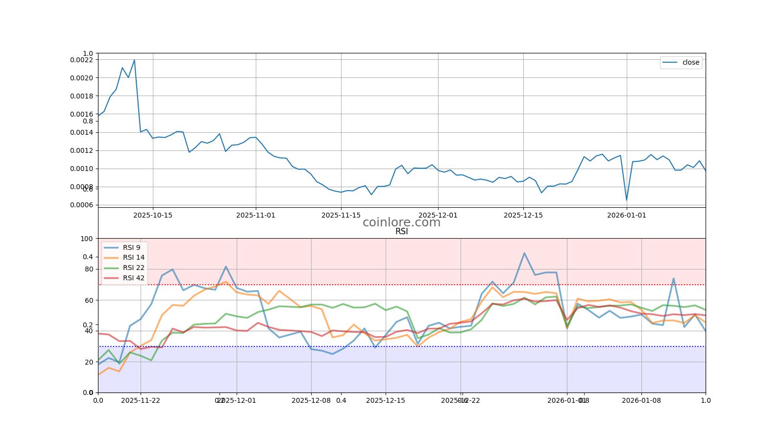 Rkey RSI indicator