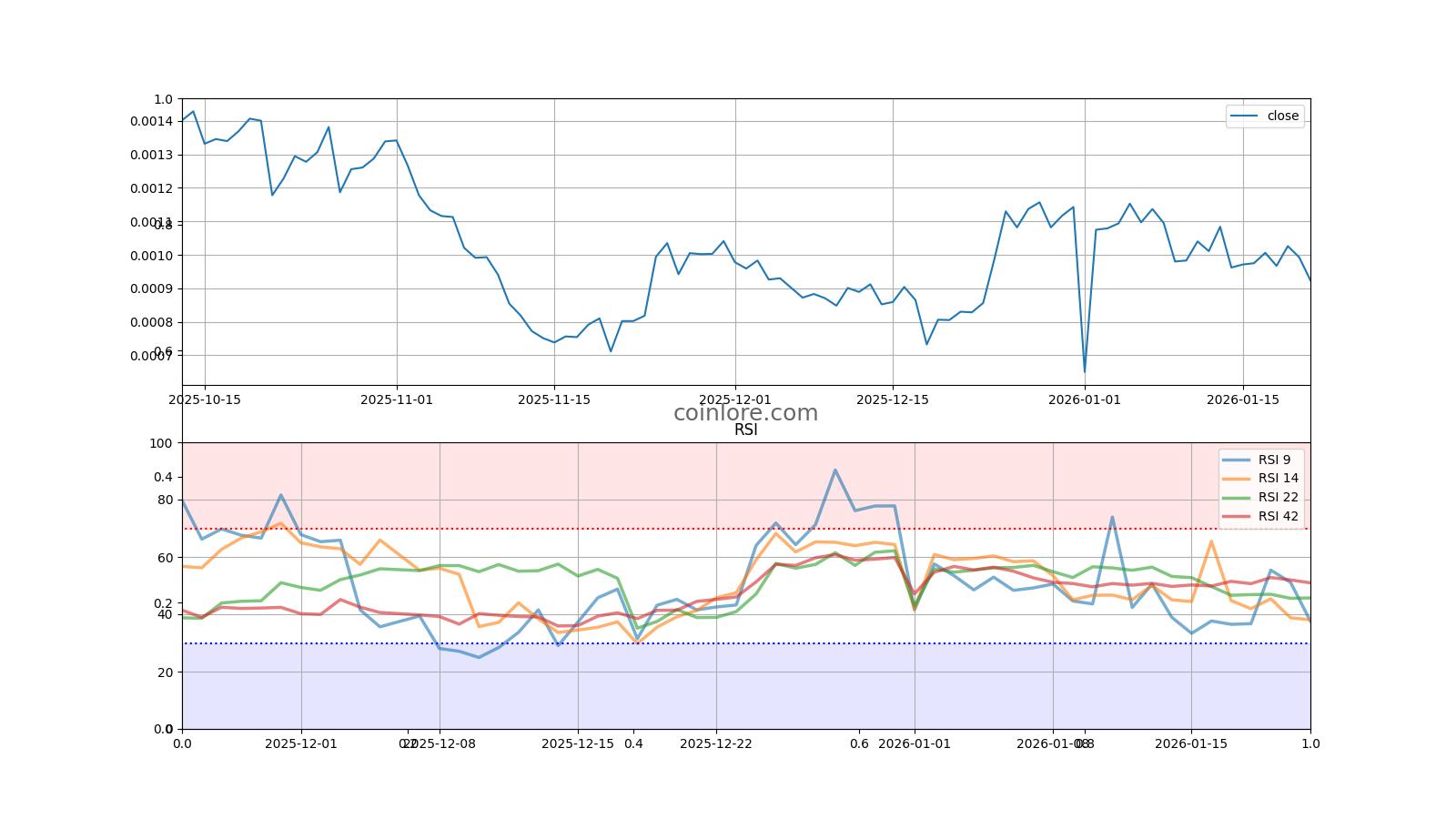 Rkey RSI indicator