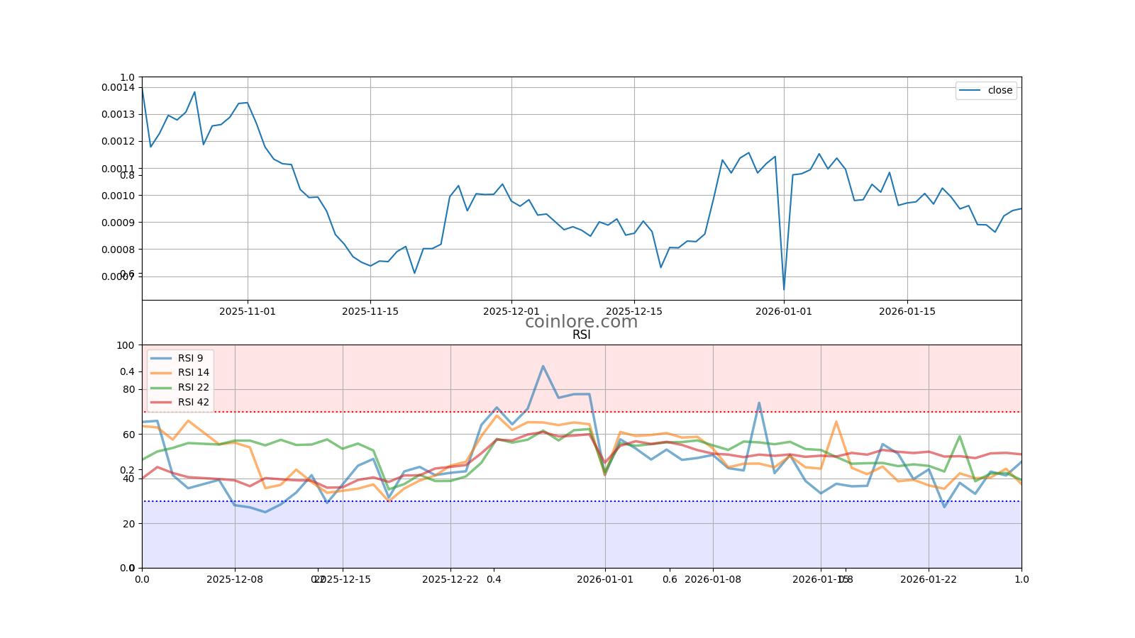 Rkey RSI indicator