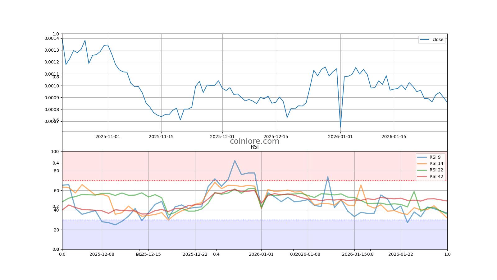 Rkey RSI indicator