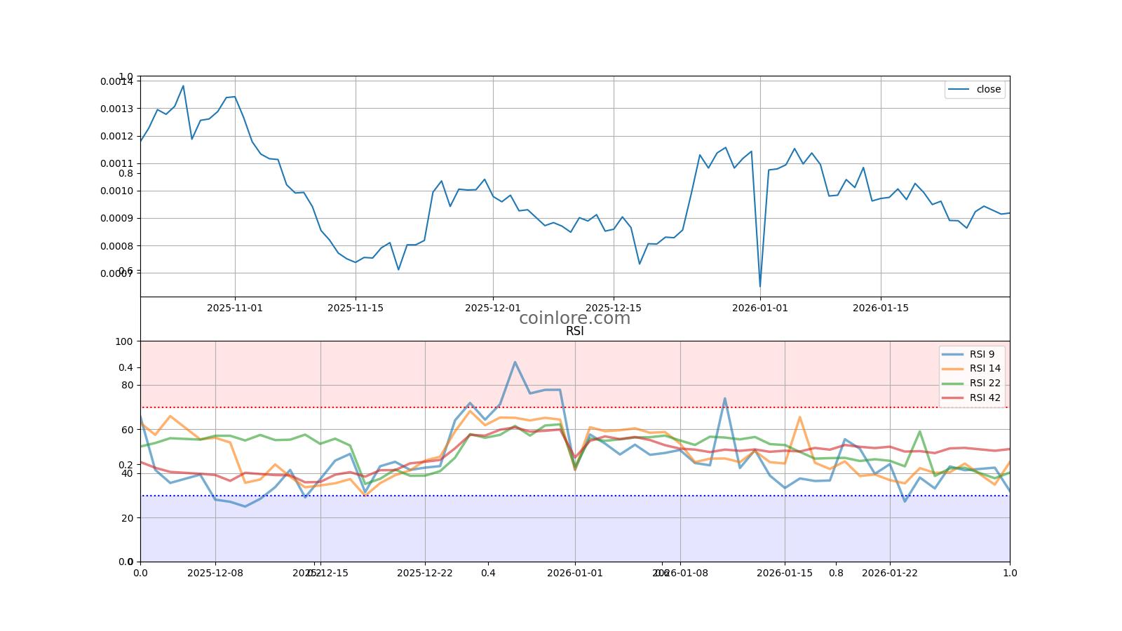 Rkey RSI indicator
