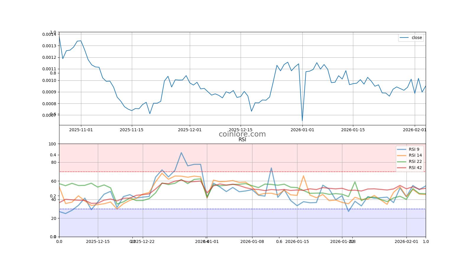 Rkey RSI indicator