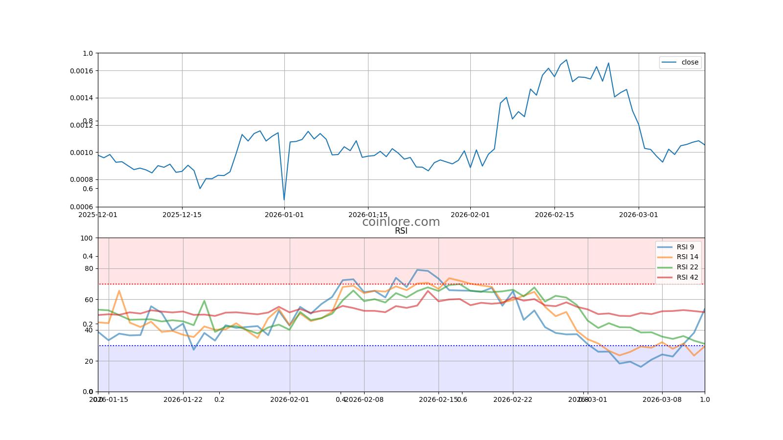 Rkey RSI indicator