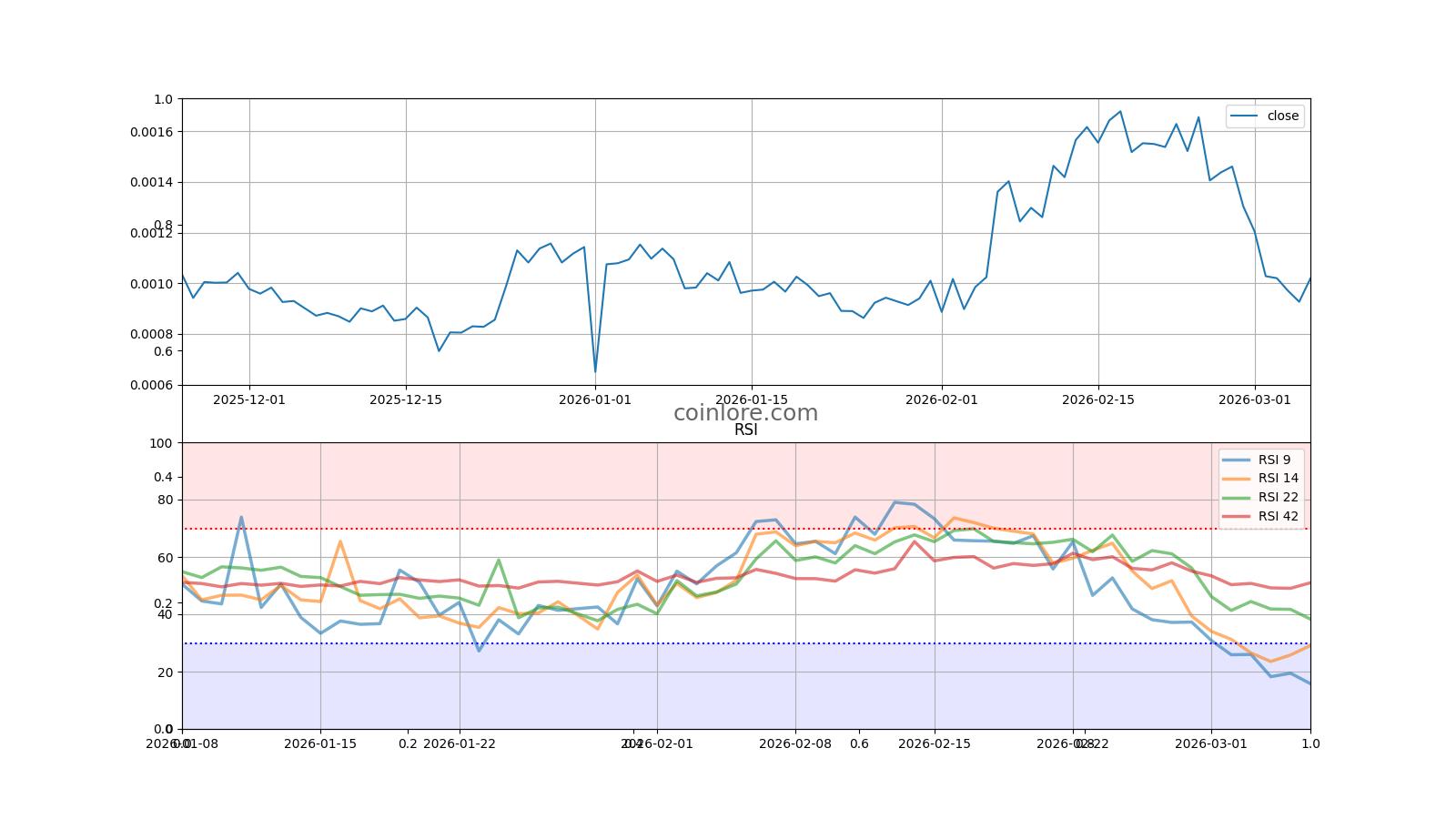 Rkey RSI indicator