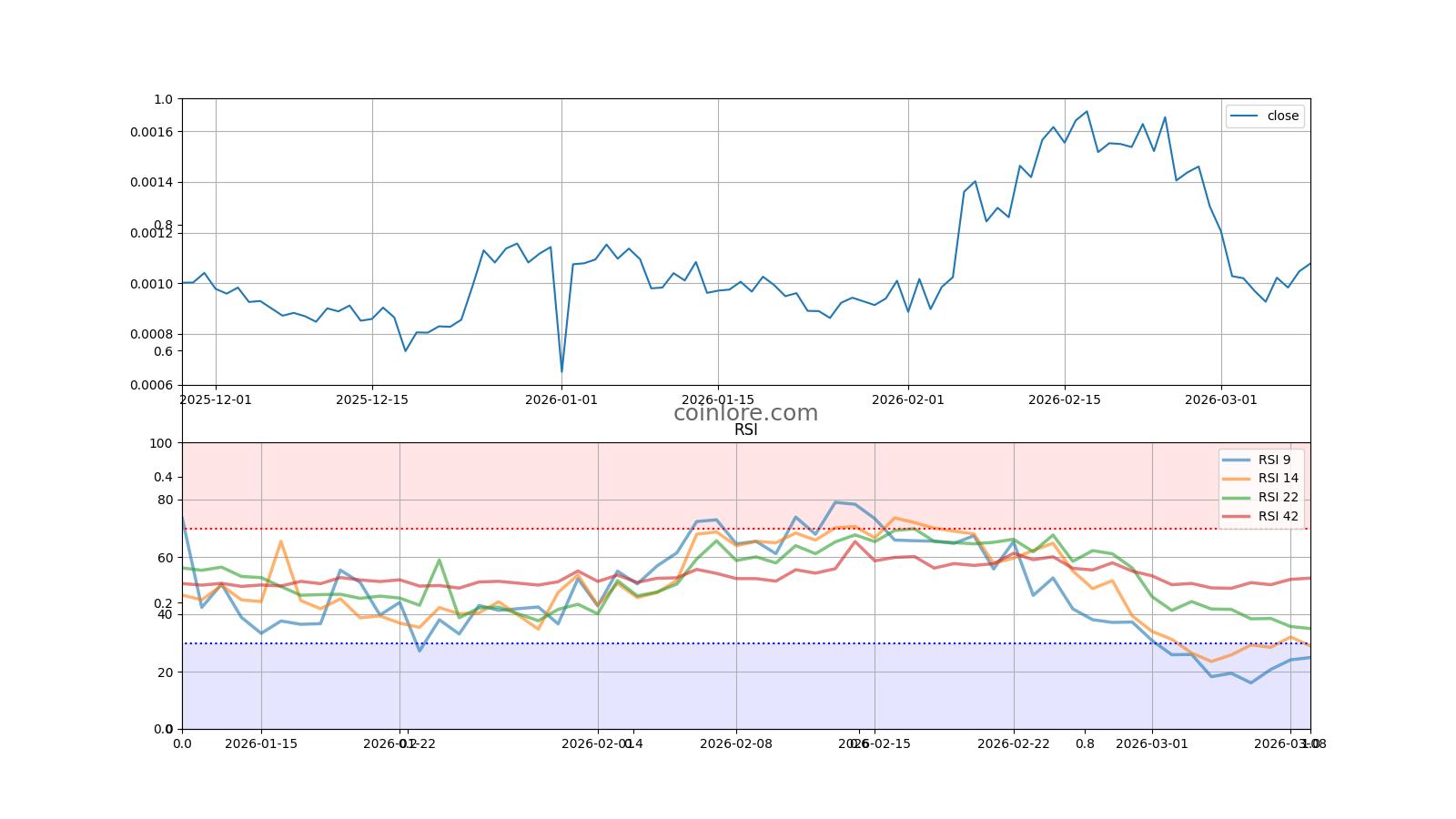 Rkey RSI indicator