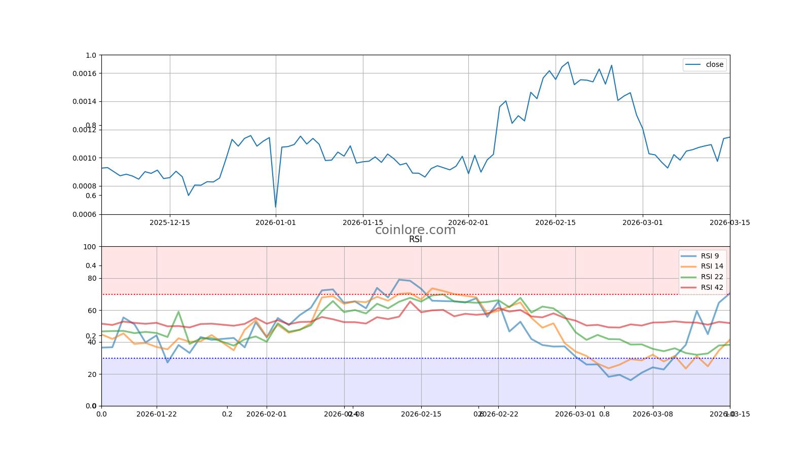 Rkey RSI indicator