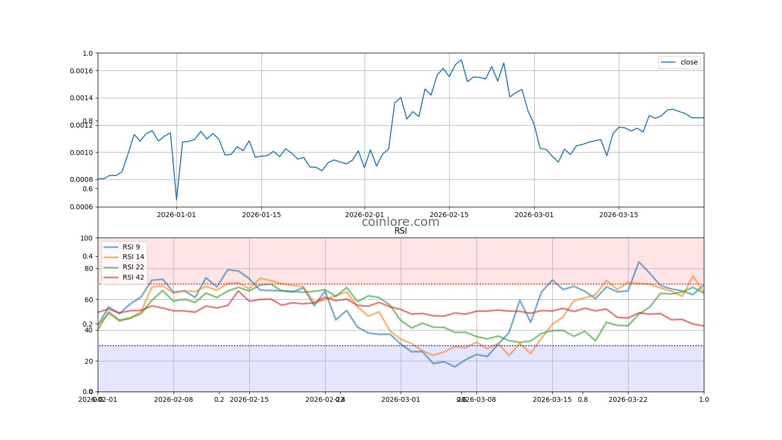 Rkey RSI indicator