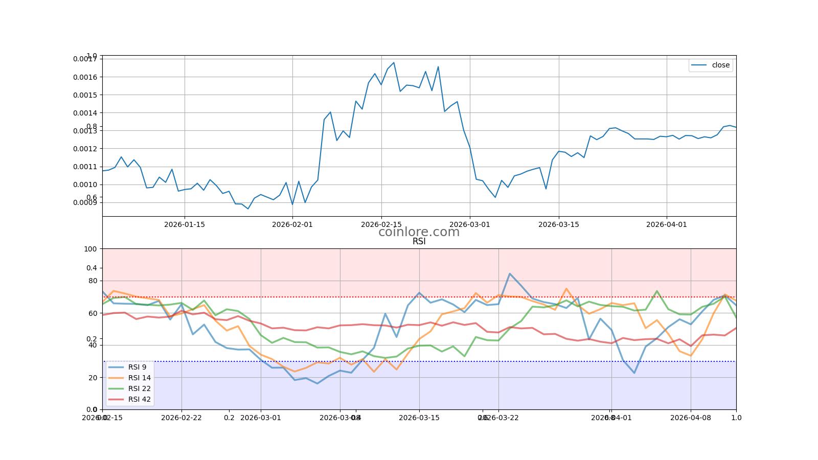 Rkey RSI indicator